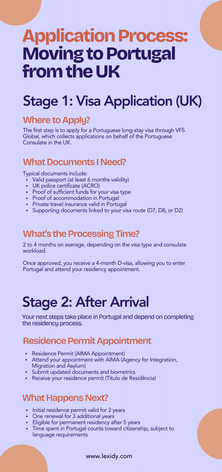 Moving to Portugal from UK: Visas & Residency (2026) | Lexidy